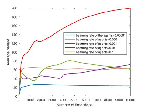 The Effect Of Different Learning Rates Of Agents On Drl Performance