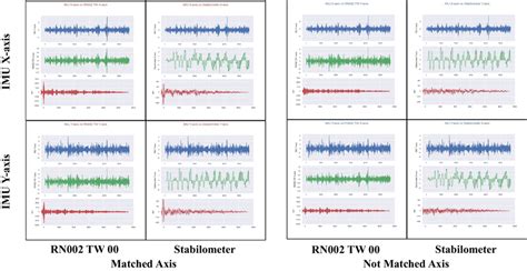 examination of data by calculating cross correlation functions in each