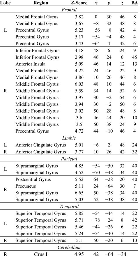 Stereotactic Mni Coordinates Z Score Values And Anatomical And Download Table