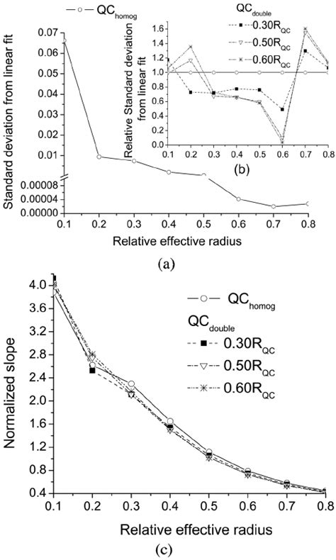 A Standard Deviation Of The Normalized Qc Response Within A Given