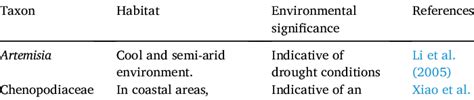 Habitat Preference And Environmental Significance Of The Main Herb Taxa