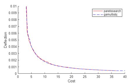 Design Optimization Of A Welded Beam Matlab And Simulink