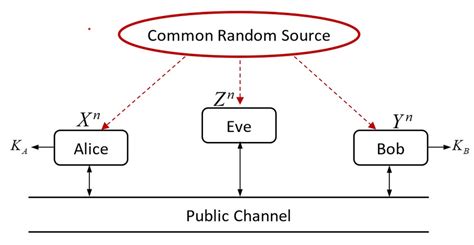 Model Of The Execution Environment For The Information Theoretic Based Download Scientific