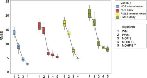 Box And Whisker Plots For Rmse Of Models For Four Datasets Download