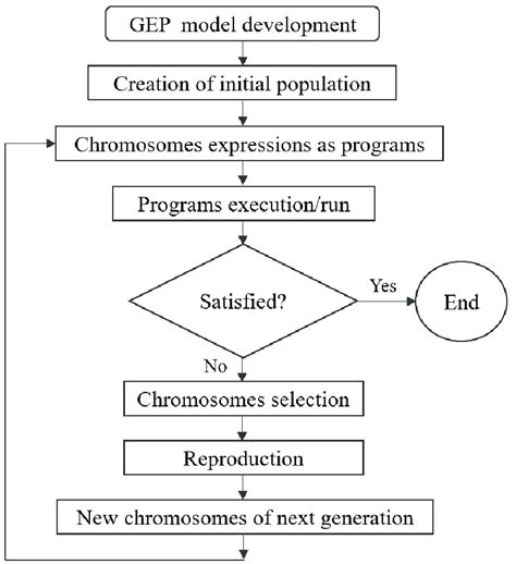 flowchart of the gep model development download scientific diagram
