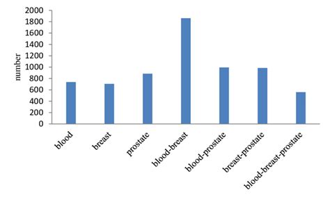 The Number Of Overlapped Modules Between Single Layer Vs Multi Layer Download Scientific