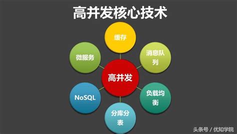精通高并发必须掌握的18个核心技术 优知学院 精通高并发必须掌握的18个核心技术 优知学院