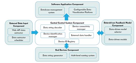Embedded Iot Platform Design Methodology