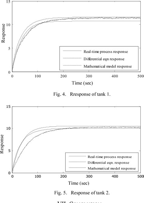 Figure 4 From Model Identification Of Coupled Tank System — Mimo Process Semantic Scholar