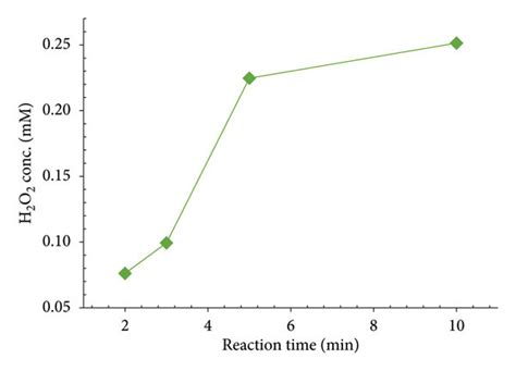 Effect Of The Reaction Time On The Formation Of A O B H O And Download Scientific