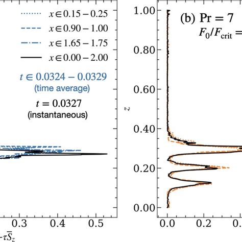Vertical Profiles Of The Solute Flux Due To Diffusion Diffusion For The