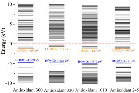 Molecular Orbitals Distributions For Four Kinds Of Antioxidant Molecules Download Scientific