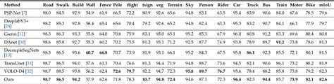 table 1 from improving semantic segmentation via decoupled body and
