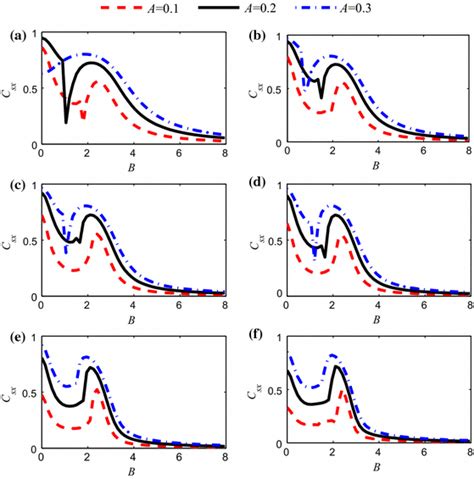 The Dependence Of The Cross Correlation Coefficient Download