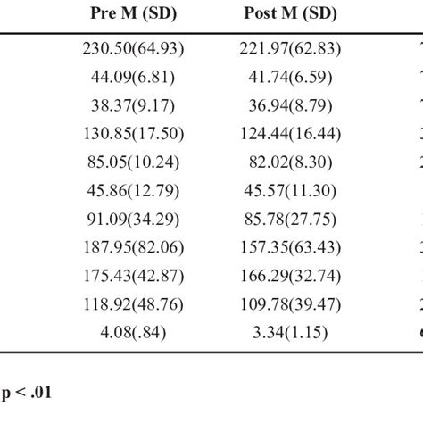Paired Sample T Test Comparing Pre Intervention And Post Intervention