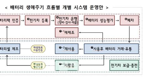 2030년이면 전기차 폐 배터리 10만개법 만들어 산업육성