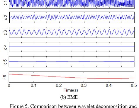 Figure 1 From Research And Comparison Of Time Frequency Techniques For Nonstationary Signals