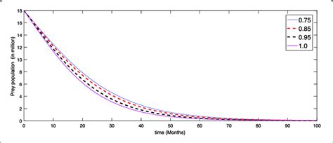 Graphical Representation Of The Approximate Solution U For Different