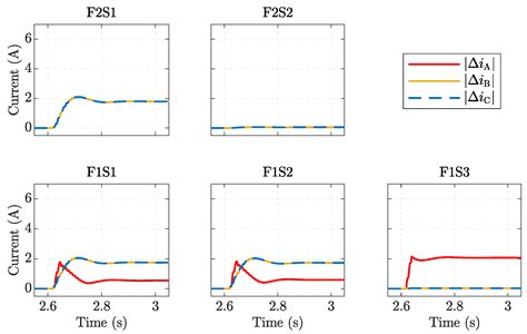 Electricity Free Full Text Incremental Phase Current Based Fault Passage Indication For