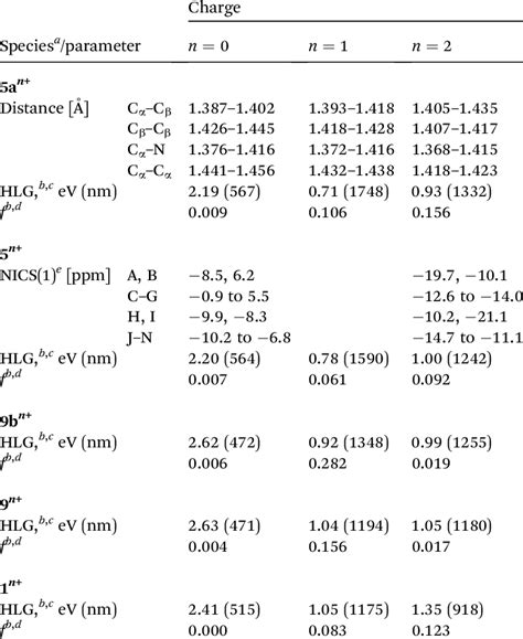 Geometrical And Electronic Structure Data Obtained From Dft
