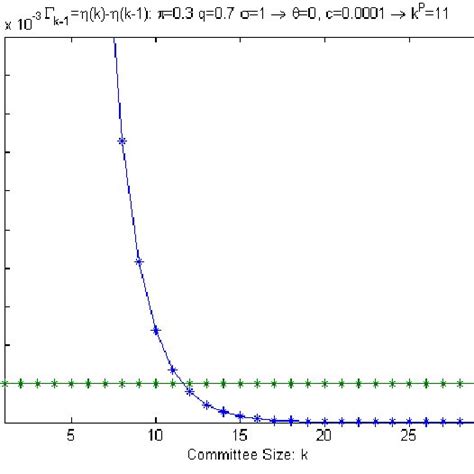 Expected Gain G K And The Cost C Download Scientific Diagram