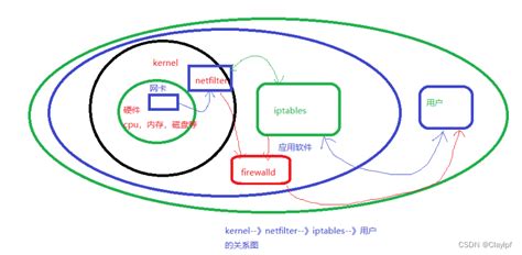 计算机网络day16 防火墙 Iptables Netfilter Iptables的四表五链 Iptables命令