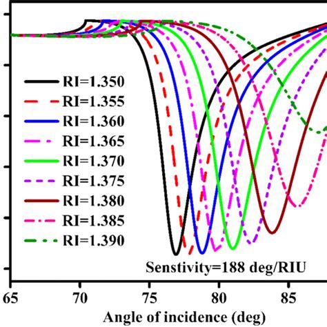 Plot For Incident Angle Verse Reflectance Curve Variation For Different