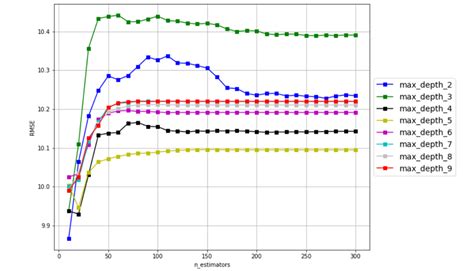 A Prediction Results Of Hdfc Using Xgboost B Comparison Of Rmse For