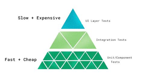 How To Test Software Mocking Stubbing And Contract Testing