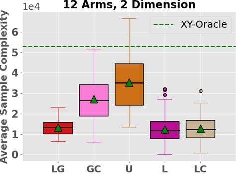 Left Sample complexity over unit sphere with δ and dimension d Download Scientific