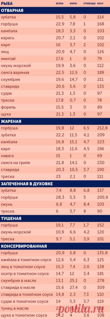 Ккал в рыбе Все о методах похудения фитнес домашние диеты правильно Здоровье питание