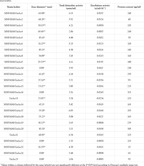 Table 1 From Genetic Characterization Of Trichoderma Spp Isolated From Different Locations Of