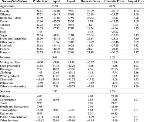 Changes In The Economic Variables Change From The Base Download Scientific Diagram
