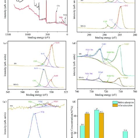 A Xps Analysis B C1s C O1s D Fe2p And E Si2p Binding