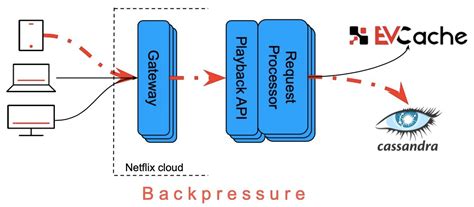 Migrating Netflixs Viewing History From Synchronous Request Response