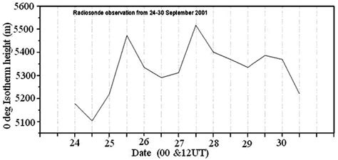 Temporal Variation Of The 0 0 C Isotherm Level During The Observational Download Scientific