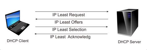 Konfigurasi Dhcp Server Dan Dhcp Client Mikrotik Belajar Dasar Mikrotik