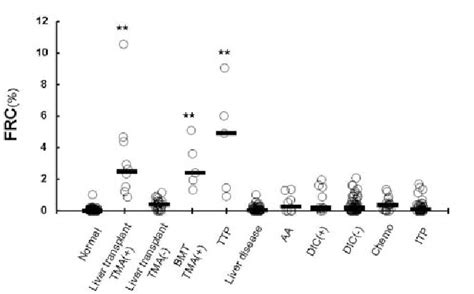 Figure 2 From The Effectiveness Of Measuring For Fragmented Red Cells