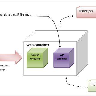 JSP Model Architecture Seshadri The Model Architecture Is Download Scientific