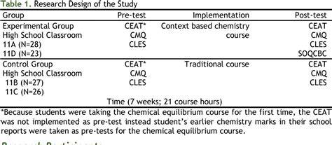 Table 1 From The Effect Of Context Based Chemical Equilibrium On Grade