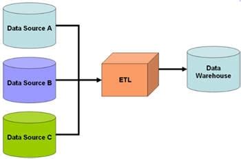 Difference Between ETL Testing And Database Testing