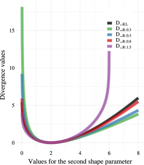 Distance Measures Between Two Random Variables Of The Bivariate Gamma Download Scientific