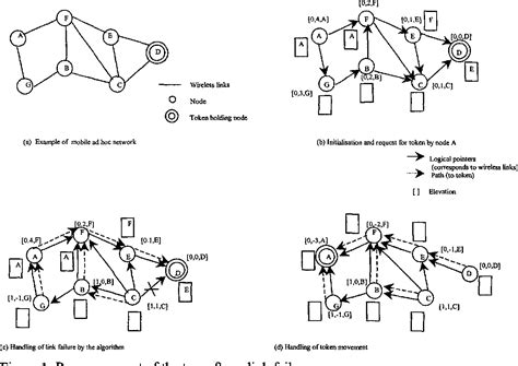 Figure 1 From Distributed Mutual Exclusion Algorithms In Mobile Ad Hoc