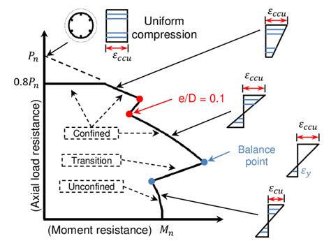 Schematic Interaction Diagram Of Frp Wrapped Concrete Columns Per Aci Download Scientific
