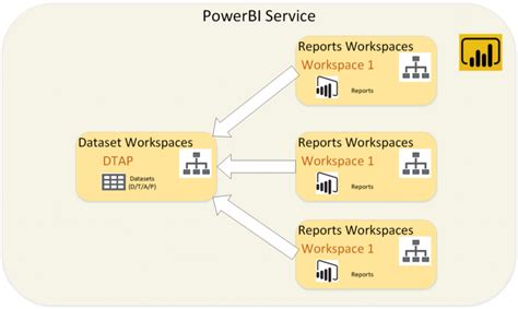 powerbi deployment of datasets and reports with azure devops