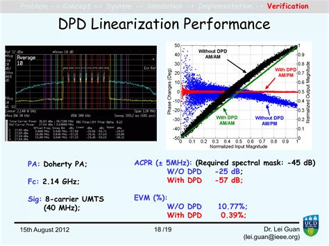 High Performance Digital Predistortion For Wideband Rf Power Amplifiers Pdf