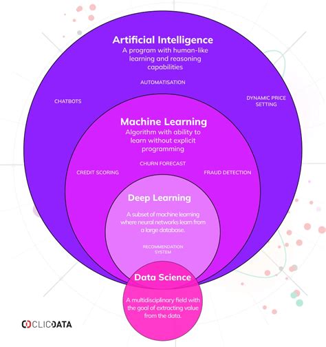 Understanding Ai Machine Learning Data Science And Deep Learning