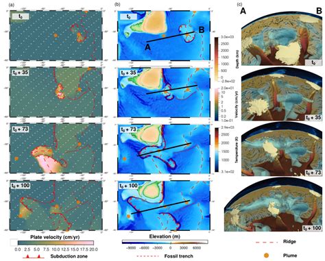 Plume Induced Subduction And Propagation In Numerical Model 2 A Download Scientific Diagram
