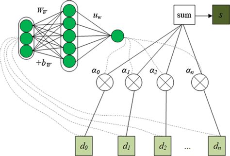 The Network Structure Of The Document Attention Download Scientific Diagram