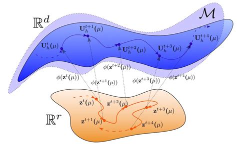 Sissa Mathlab On Linkedin Solving Parametric Pdes On Solution